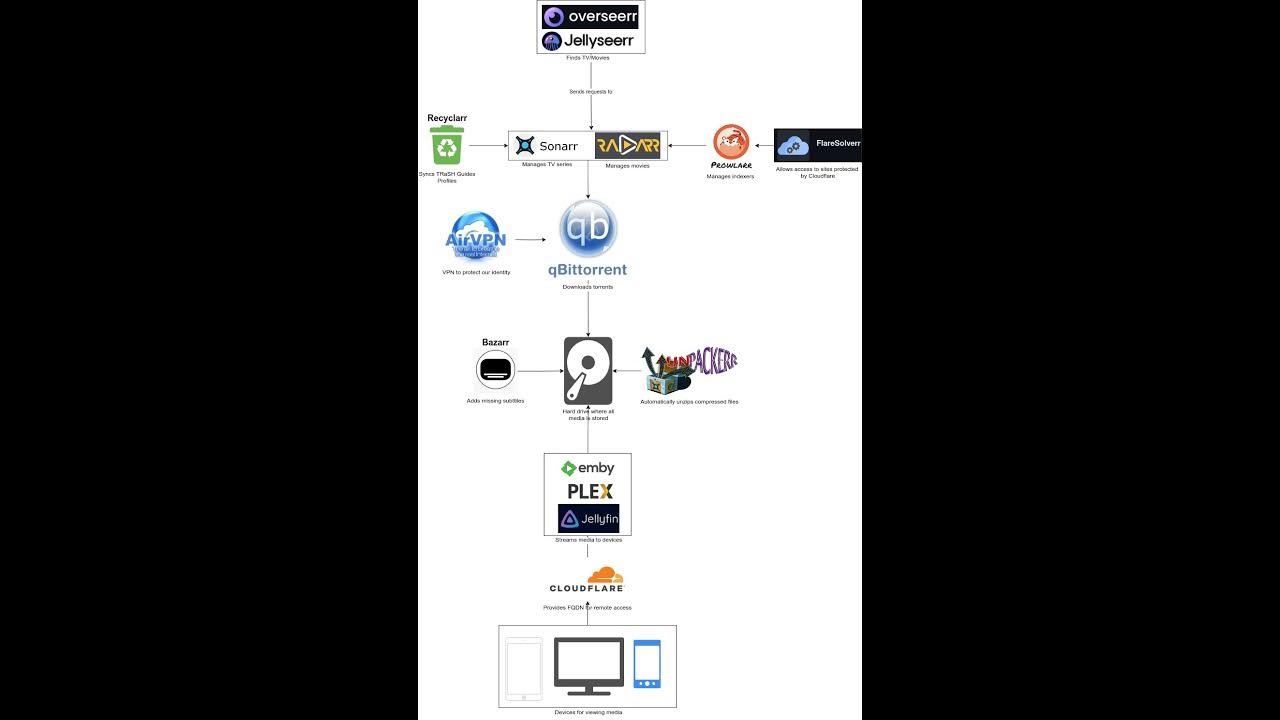 TrueNAS Scale: Build an arr Stack with Dockge in One Easy Step - YouTube