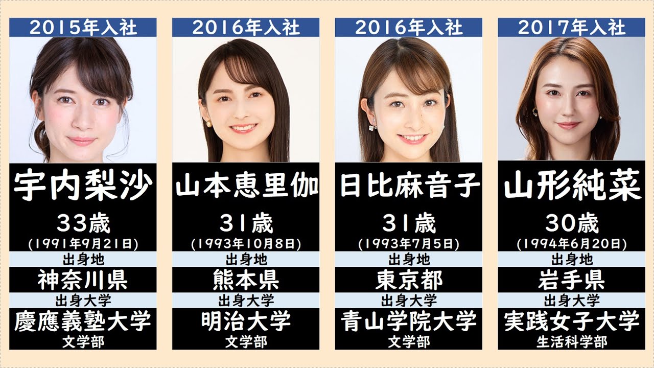 【TBS】現役女子アナウンサー一覧 - YouTube