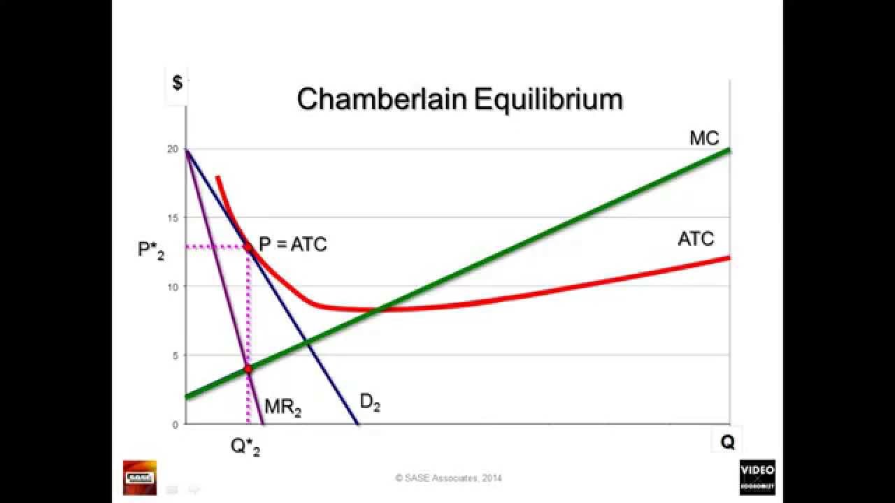 Chamberlain Monopolistic Competition: to explain Monopolistic ...