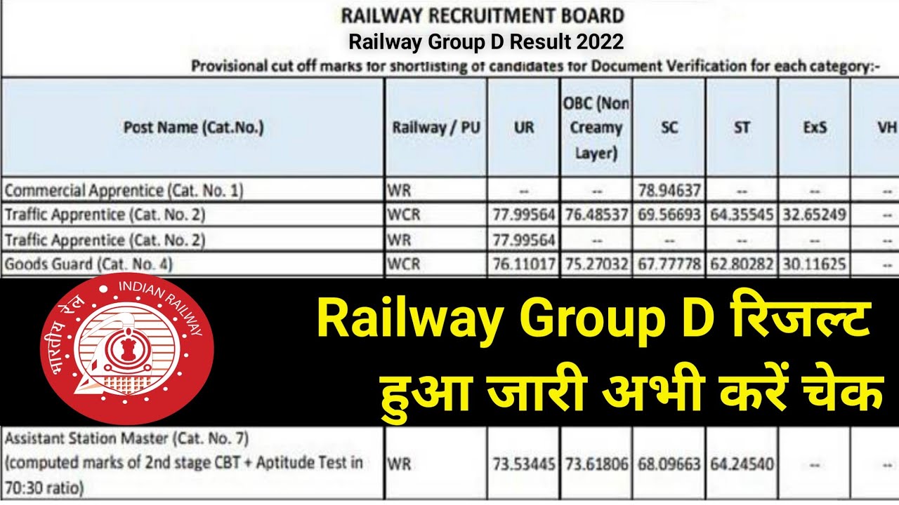 Rrb Group D Result 2022 | Railway Group D Result news | Group D #result ...