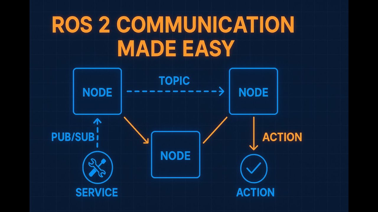ROS 2 Topics vs Services vs Actions — Clear & Simple Guide - YouTube