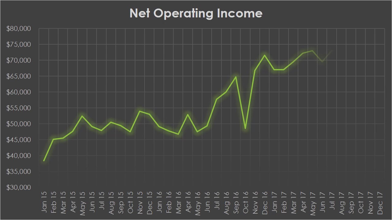 Net Operating Income Line Graph - YouTube