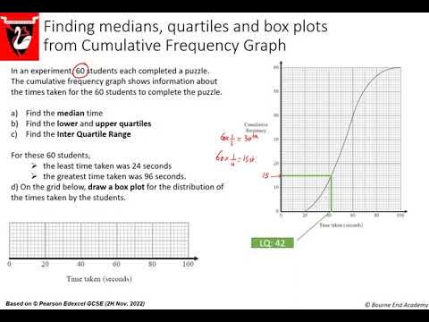 Statistics Median, quartiles and box plots from Cumulative Frequency ...