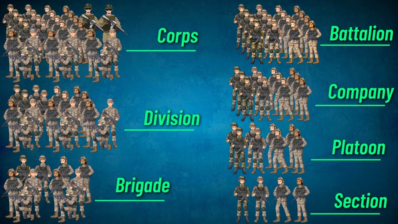 Field Formations of the Indian Army - YouTube