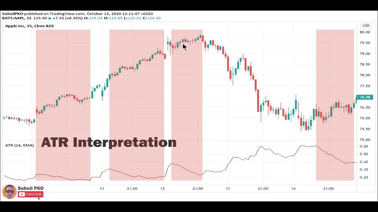 ATR Trading Strategy Explained For Beginners - YouTube