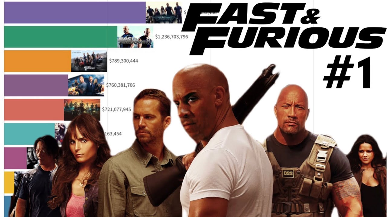 Best Fast and Furious Movies Ranked (2001-2021) - YouTube