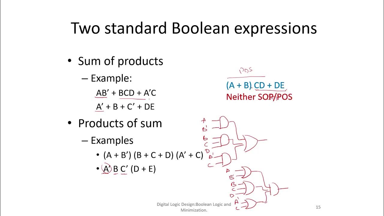 SOP and POS Representation - YouTube