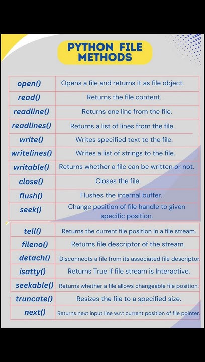 Python File Methods Coding Python Pythonprogramming Artificialintelligence