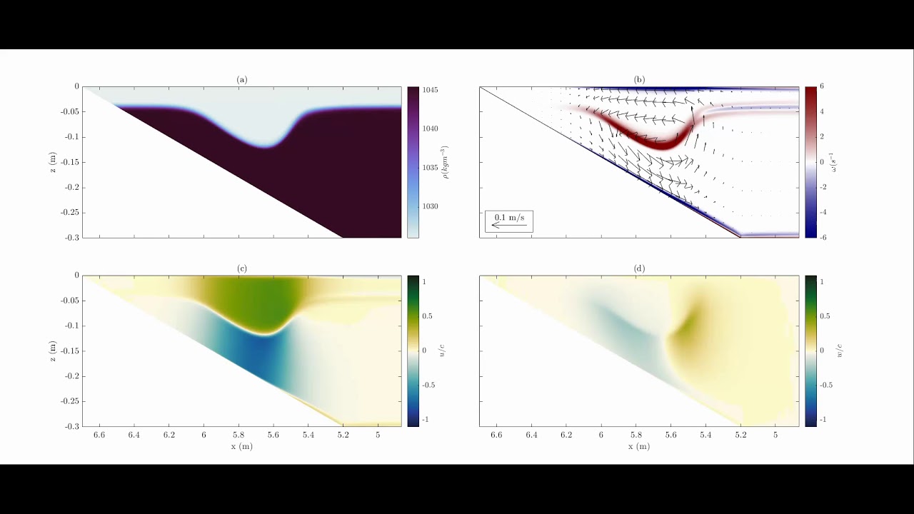 Shoaling Internal Solitary Wave - Plunging 3 Layer - YouTube