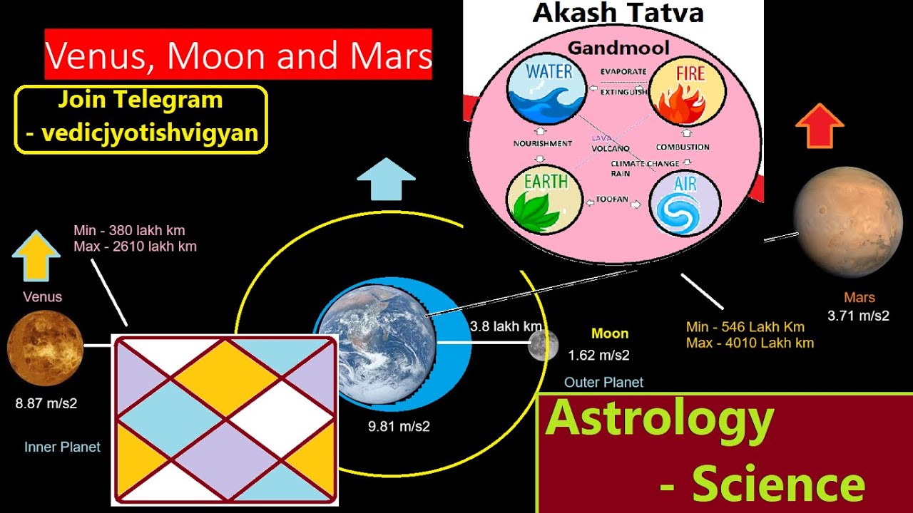 Why venus is jal tatva in Astrology | Remedy with Tatva kundali and its ...