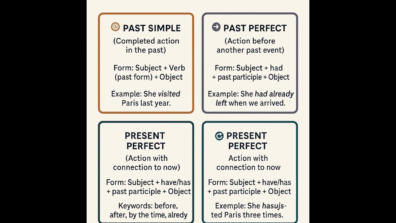 English Exercises - Advanced Multiple Choice Questions, Past Simple ...