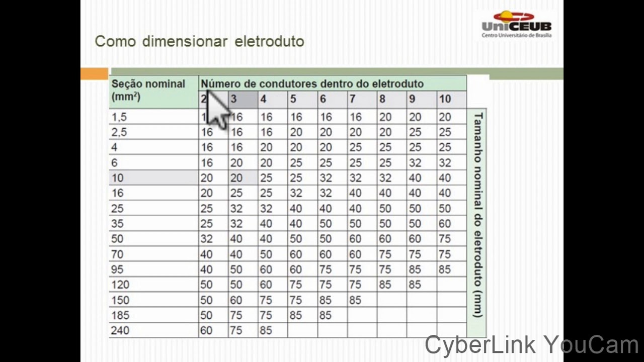 Tabela De Dimensionamento De Eletroduto - BRAINCP
