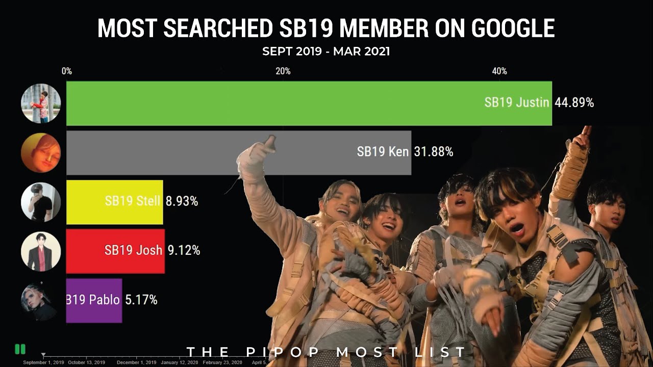 Most Searched SB19 Member on Google since the day they got viral! - YouTube