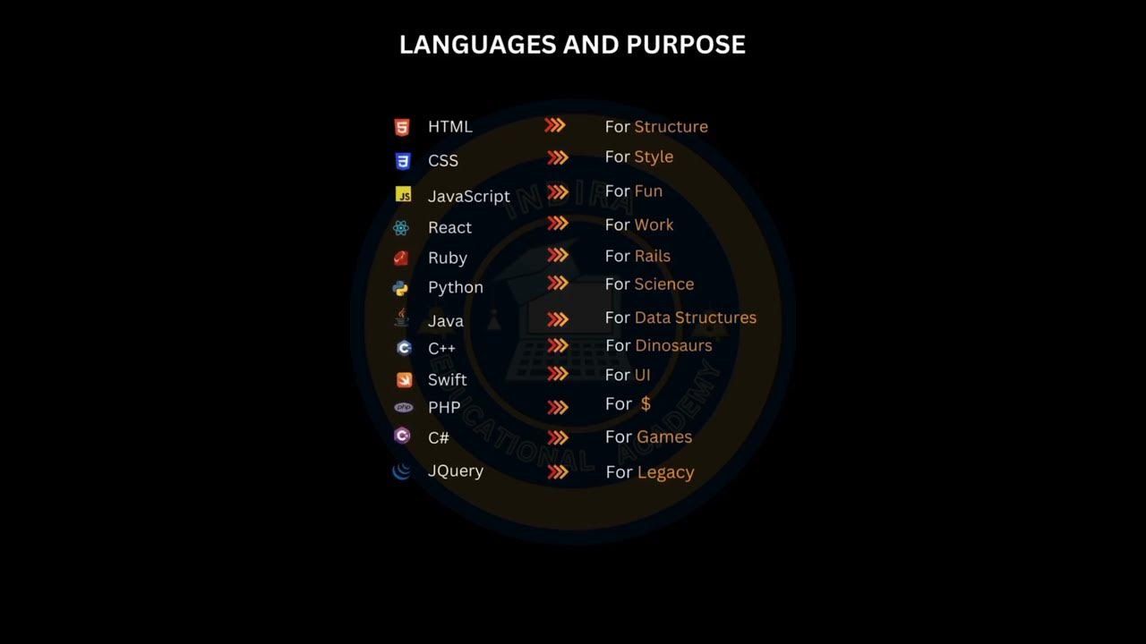 Programming Languages And Their Purposes Programminglanguages Uses Purposes Games Coding