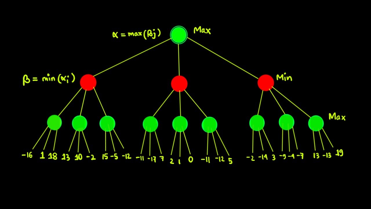 Mini-max Algorithm | Alpha Beta Pruning | Artificial Intelligence | Tic