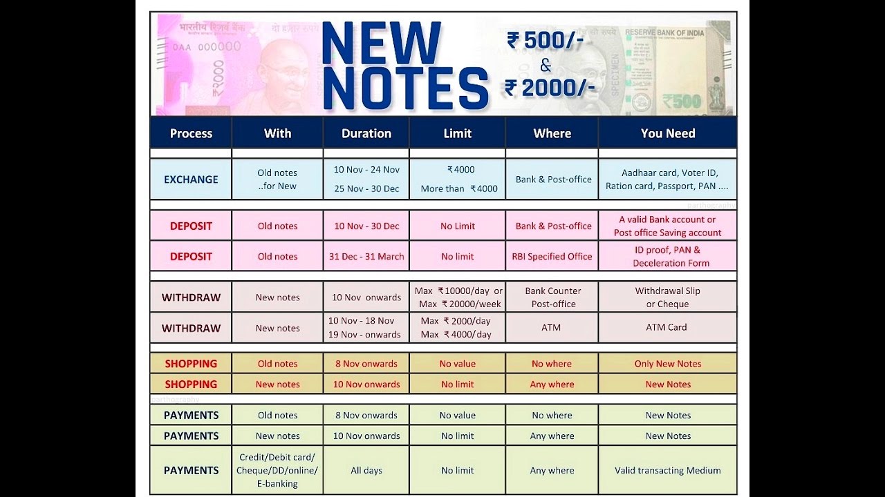 Trick to use 500 and 1000 old rupee note - YouTube