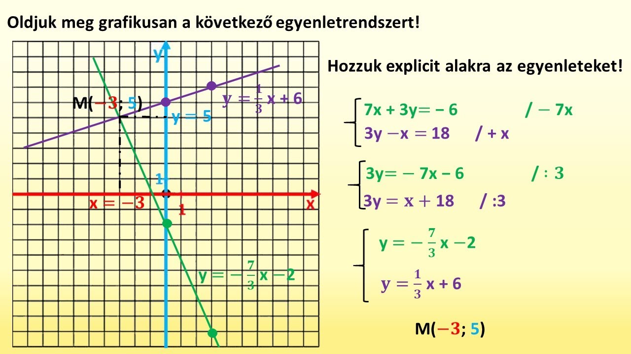 Egyenletrendszerek grafikus megoldása - YouTube