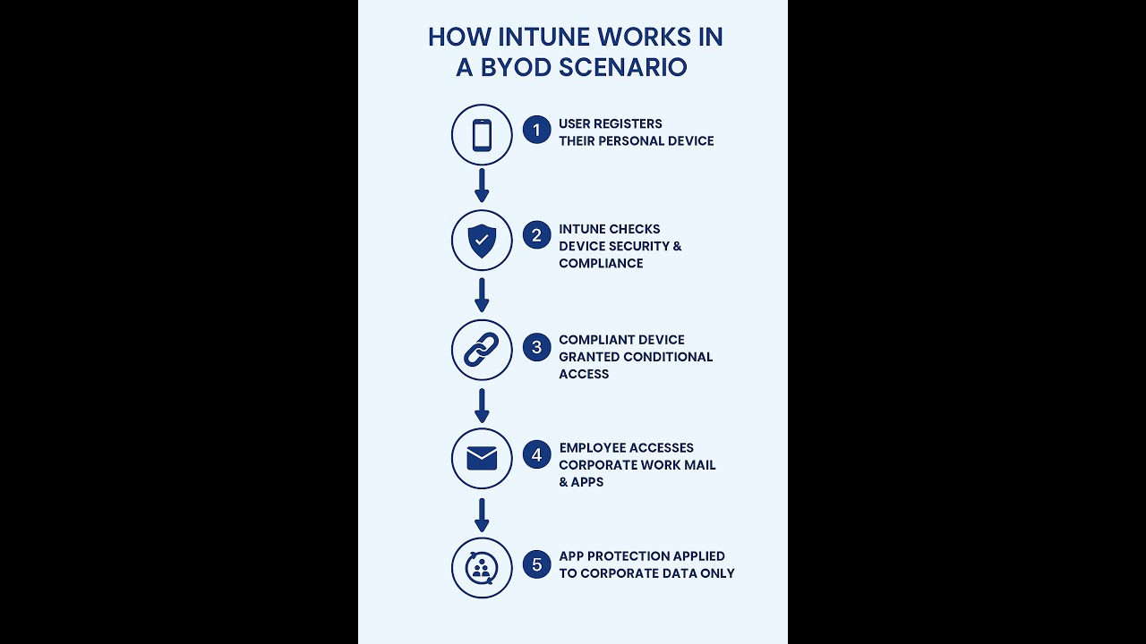 How Intune works in a BYOD scenario - Day 2 - YouTube