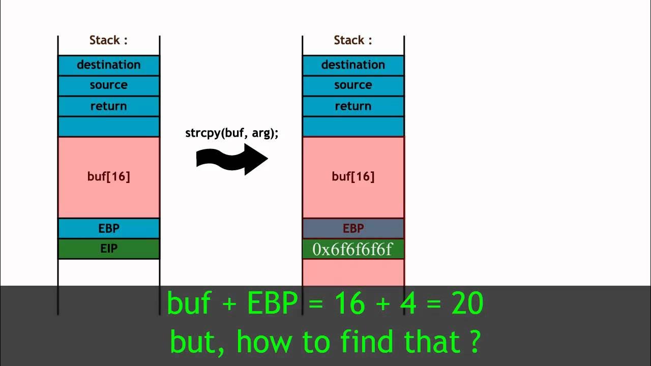 [NDH2010] level 1 : basic buffer overflow - YouTube