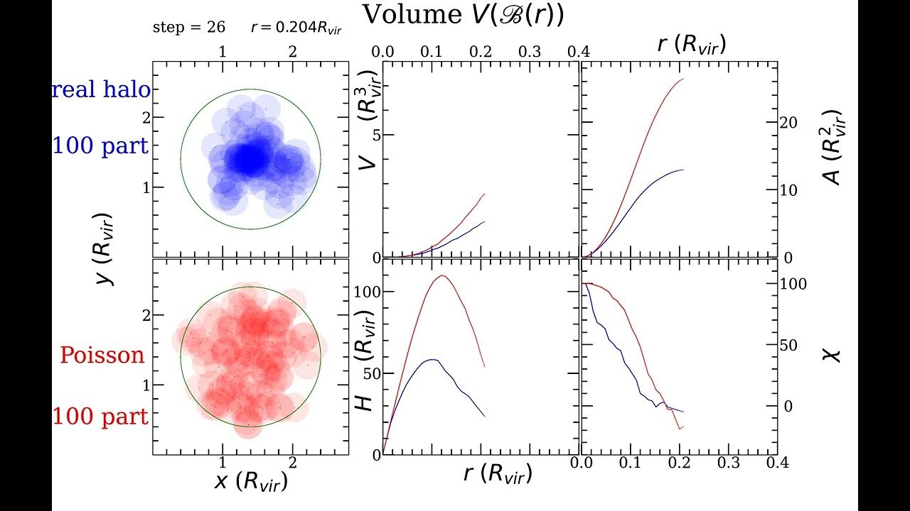 Minkowski Functionals of a simulated galaxy cluster. - YouTube