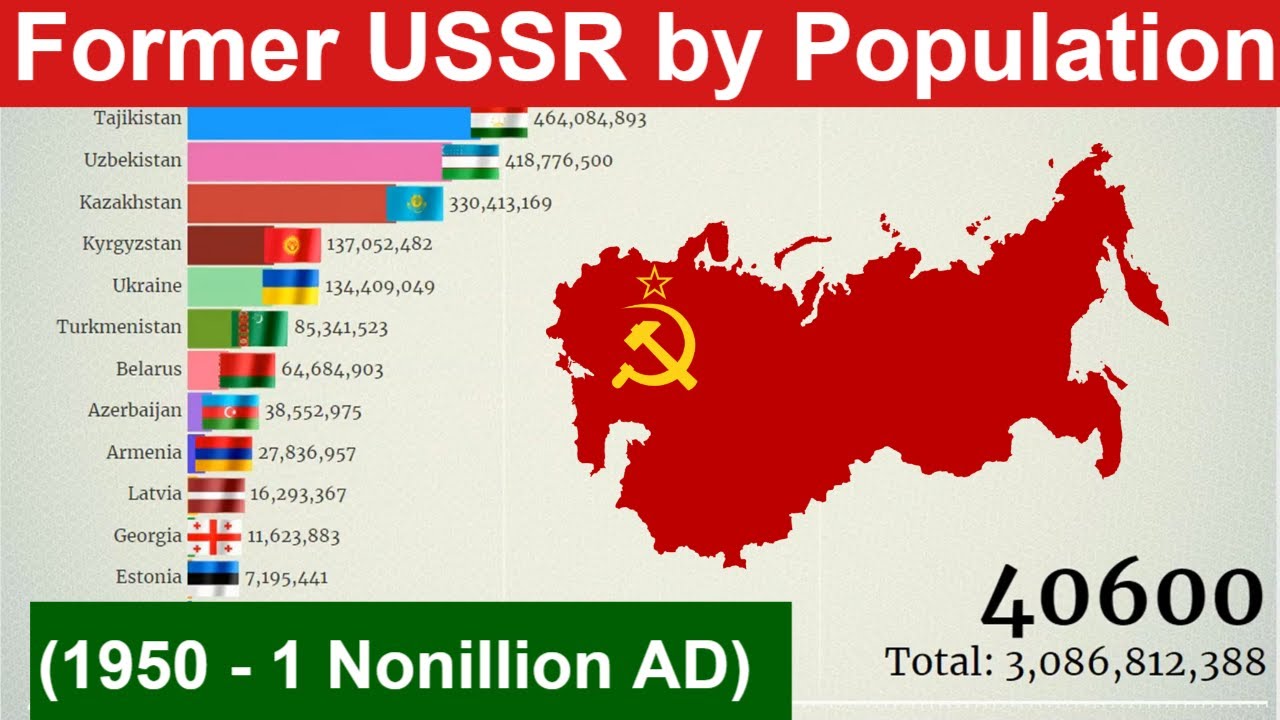 Former USSR by Population (1950 - 1 Nonillion AD) Most Populated ...