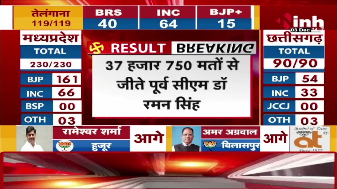 रमन सिंह ने लगाया जीत का चौका राजनांदगांव से गिरीश देवांगन को हराया Chhattisgarh Election