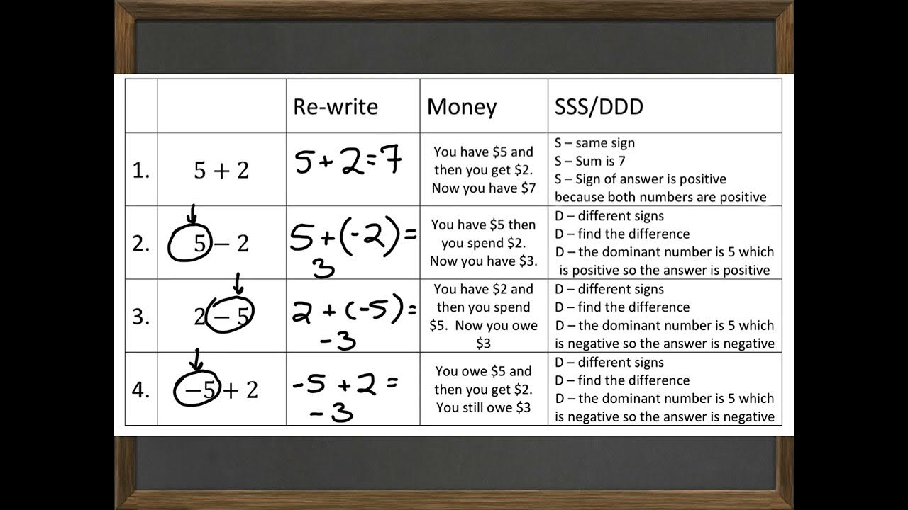 Adding and Subtracting Signed Numbers Part 2 of 3 - YouTube