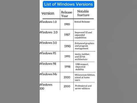 List of Windows Versions and Their release date #computer # ...