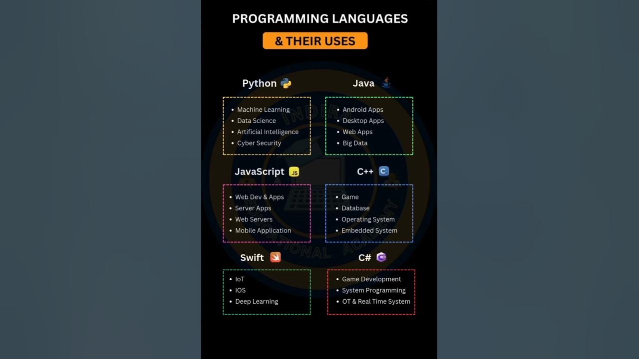 PROGRAMMING LANGUAGES AND THEIR USES #python #java #javascript #swift #clanguage #programming # ...