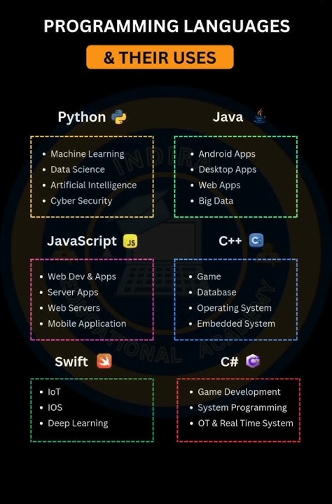 PROGRAMMING LANGUAGES AND THEIR USES #python #java #javascript #swift #clanguage #programming # ...