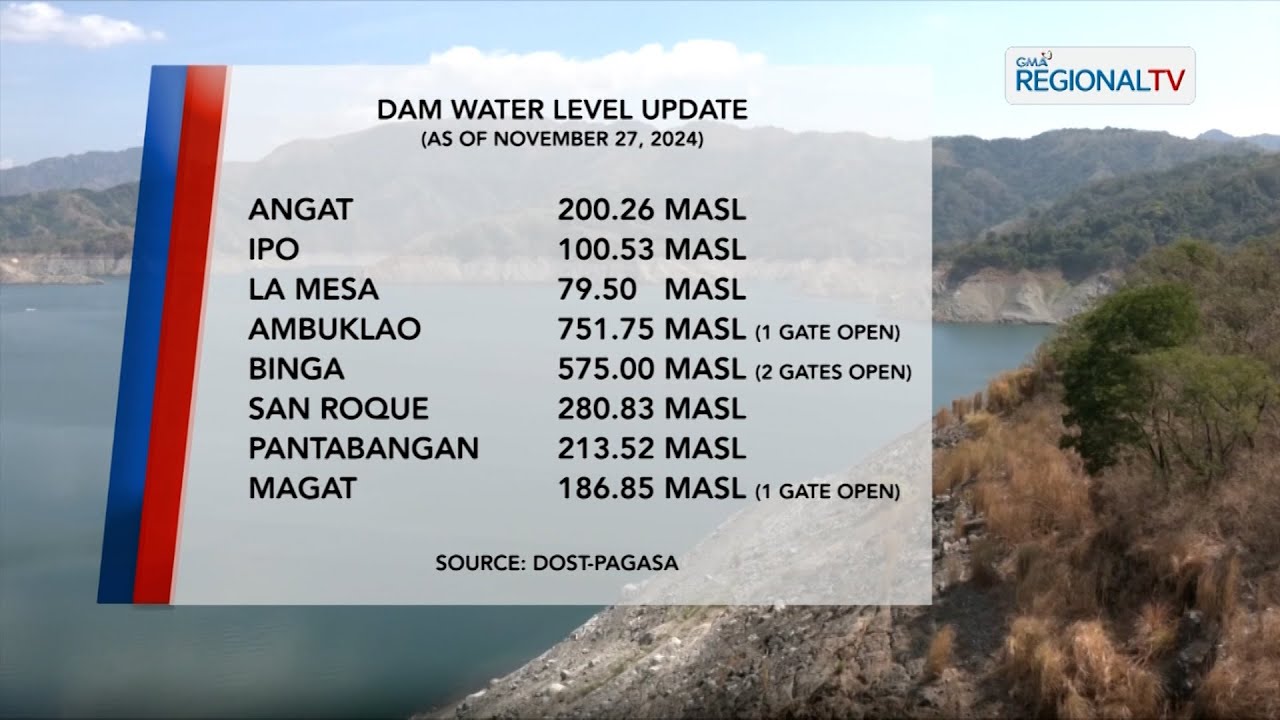 One North Central Luzon: Dam Water Level Monitoring (November 27, 2024 ...