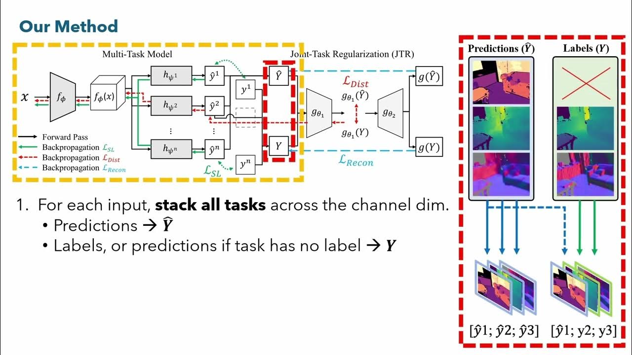 Joint-Task Regularization for Partially Labeled Multi-Task Learning | CVPR 2024 - YouTube