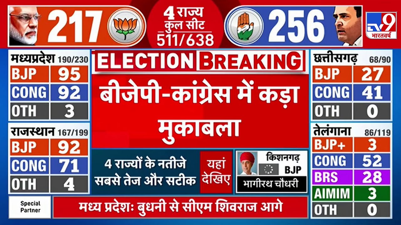 MP Election results Live: BJP-Congress में कड़ा मुकाबला, MP में कांटे ...