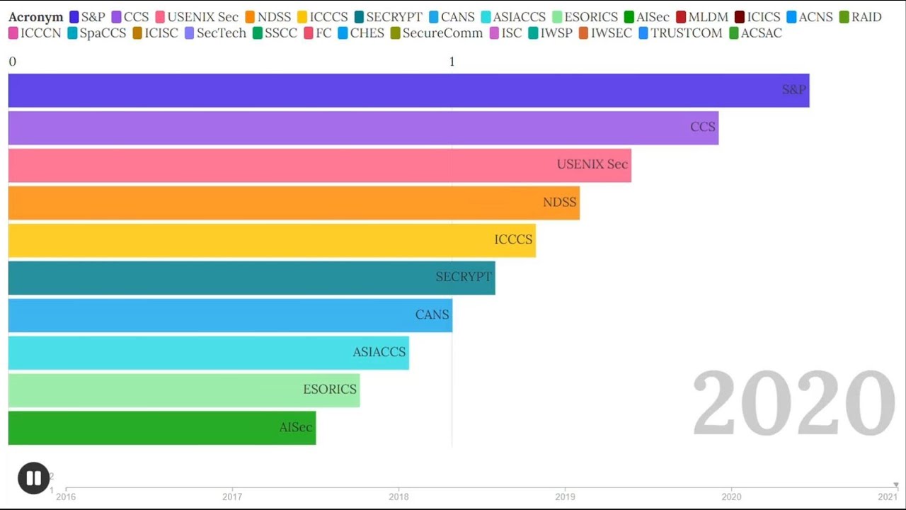 Top 10 Cyber Security Academic Conferences Ranking - YouTube