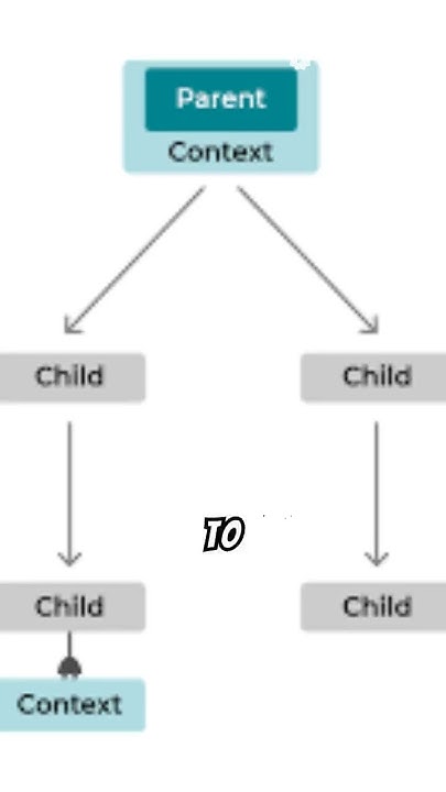 Context API and useContext: Simplifying State Management in React #reactfrontend #javascriptdom ...
