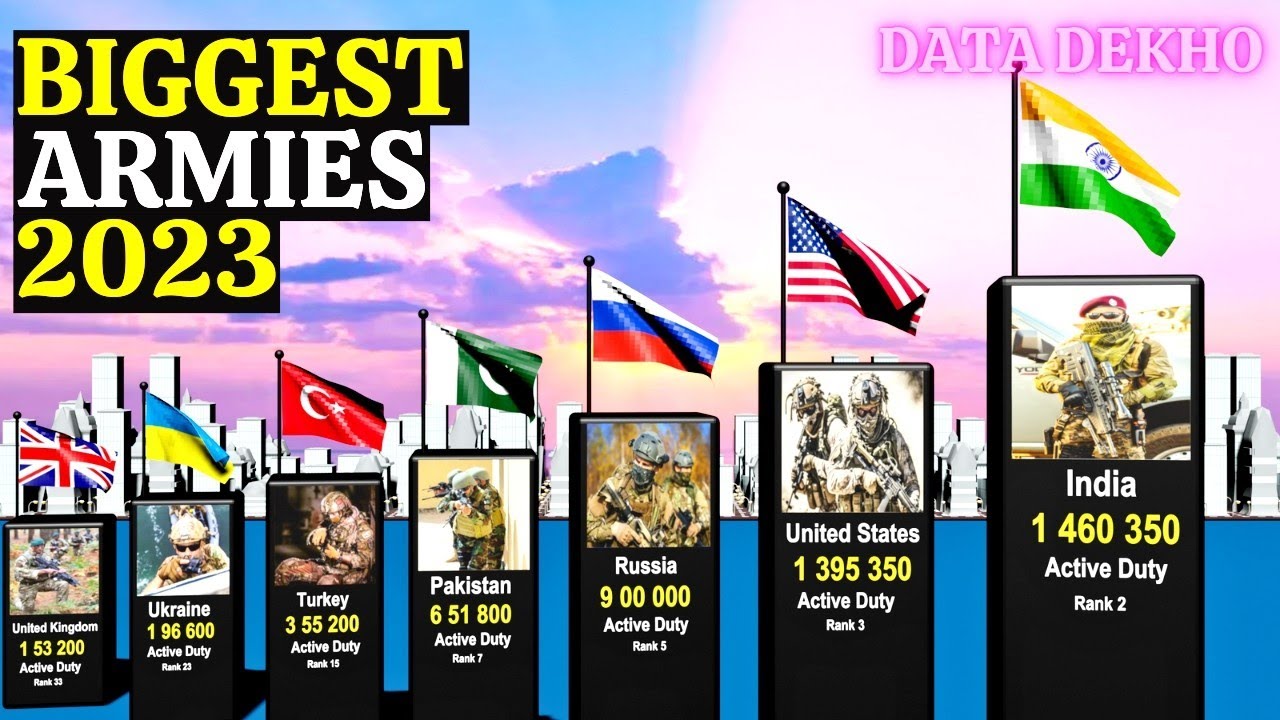 Comparison: Largest Armies In The World. Active Military Manpower 2023 ...