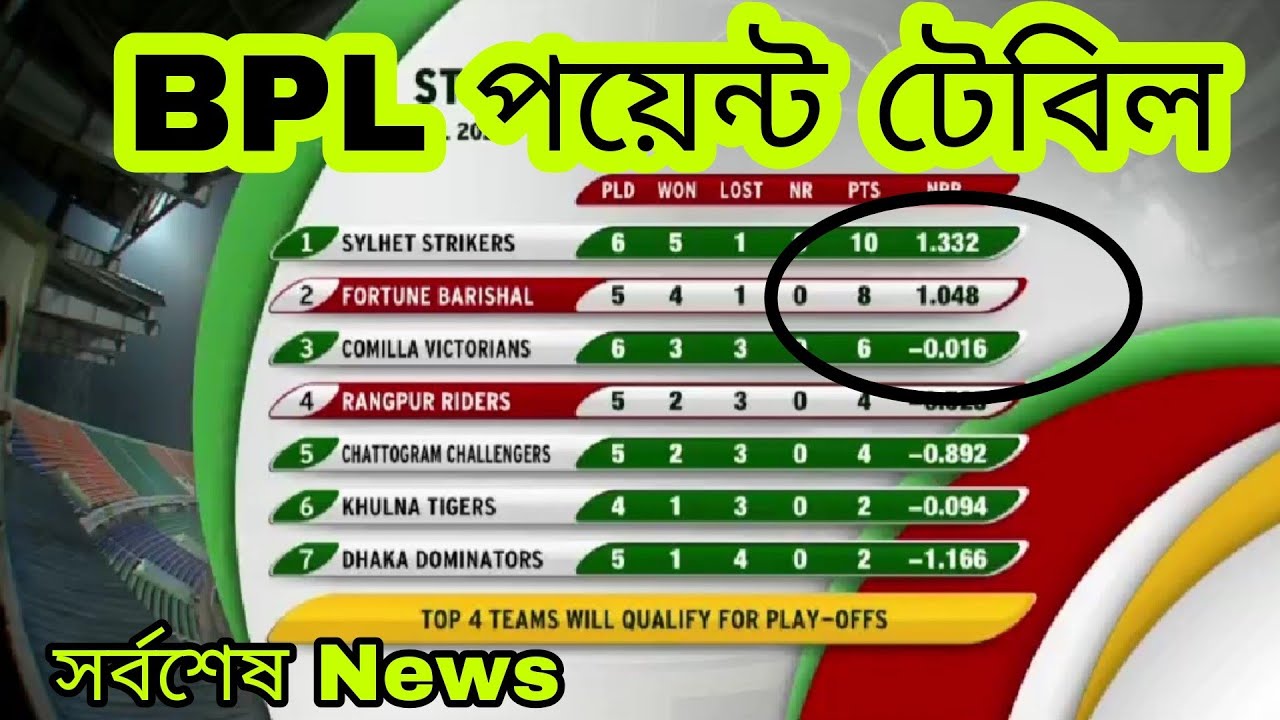 পয়েন্ট টেবিল বিপিএল ২০২৩ 🇧🇩 bpl points table 2023 ️ BPL 2023 🏏 Cricket ...