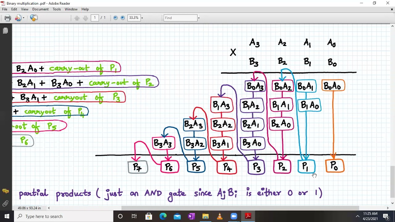4x4 Unsigned Binary Numbers Multiplication And Array Multiplier Concept Youtube 2175
