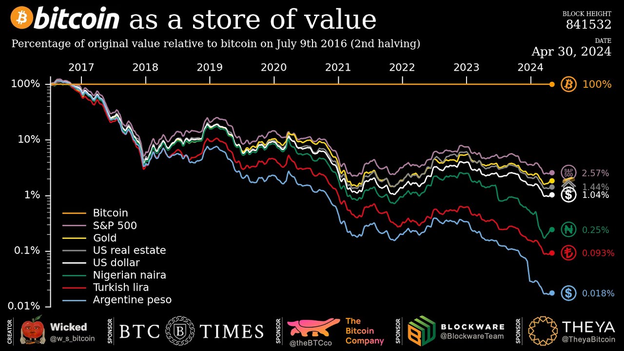 Bitcoin as a store of value (4/30/24 Update) - YouTube