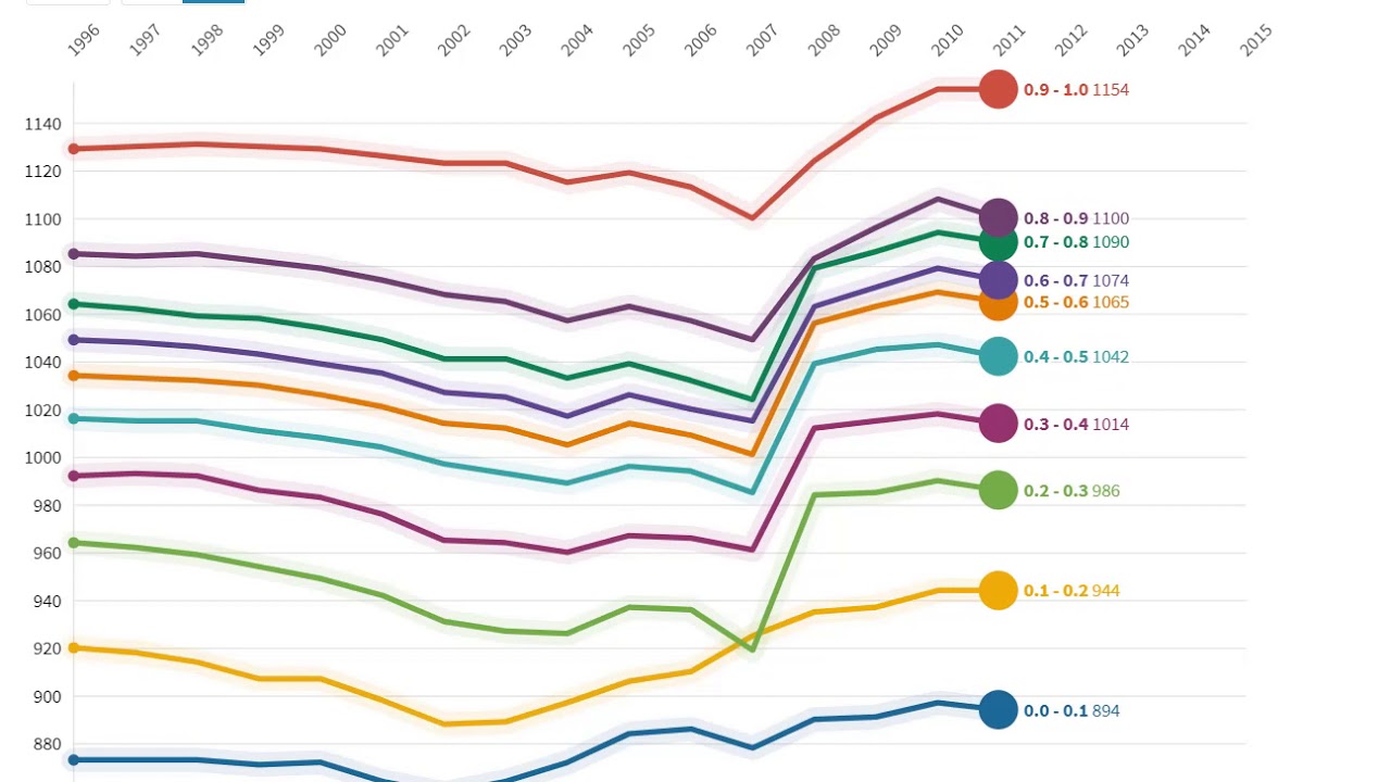 Direct Correlation Between Family Income and SAT Scores - YouTube