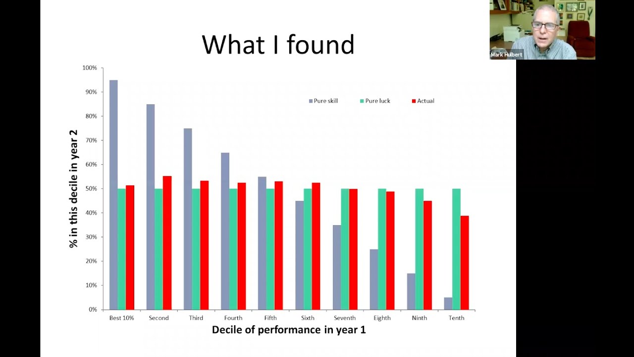 Mark Hulbert Performance Rankings May 2021 - YouTube