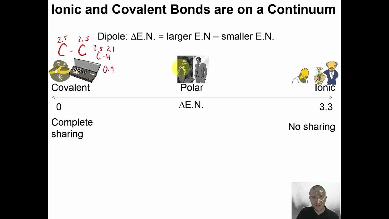 Chapter 05 - 03 - Ionic and Covalent Bonds are on a Continuum - YouTube