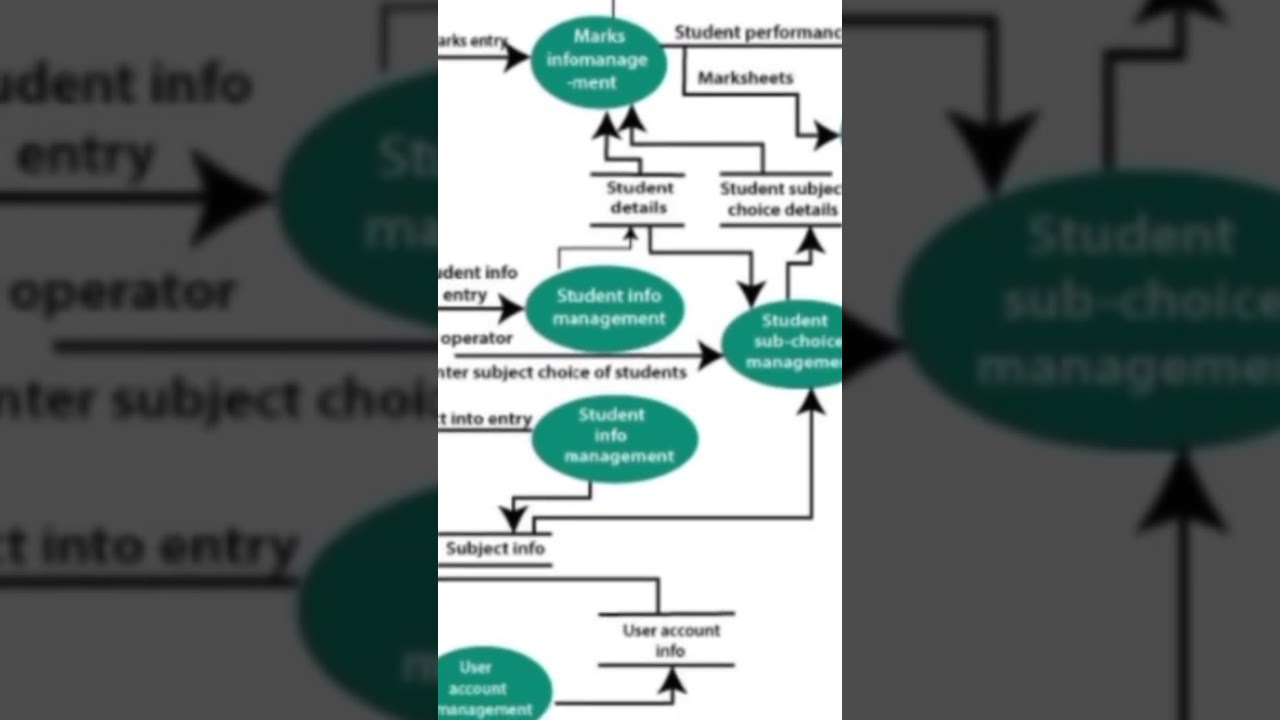 Level 1 DFD Short | Software Engineering | Malayalam Tutorial - YouTube