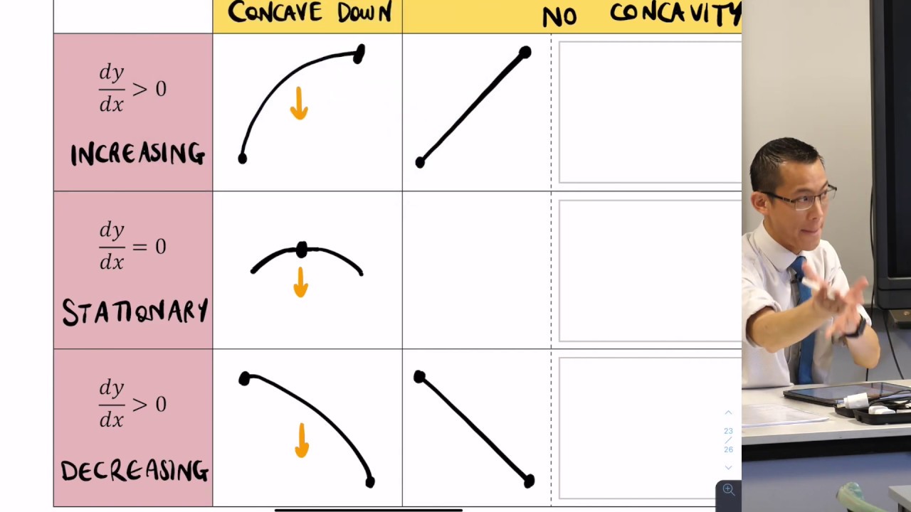 Geometry of the Derivatives (2 of 6: Exploring gradient & concavity ...