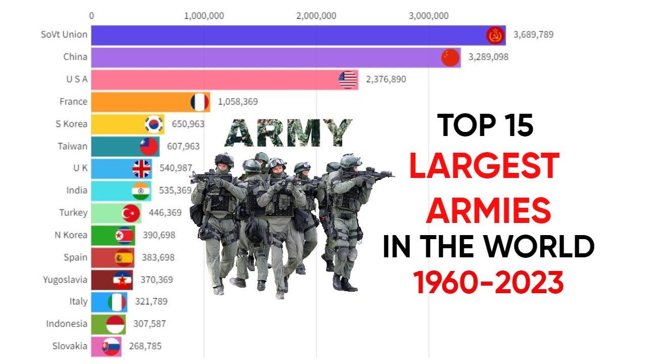 largest armies in the the world (1960-2023) #army - YouTube