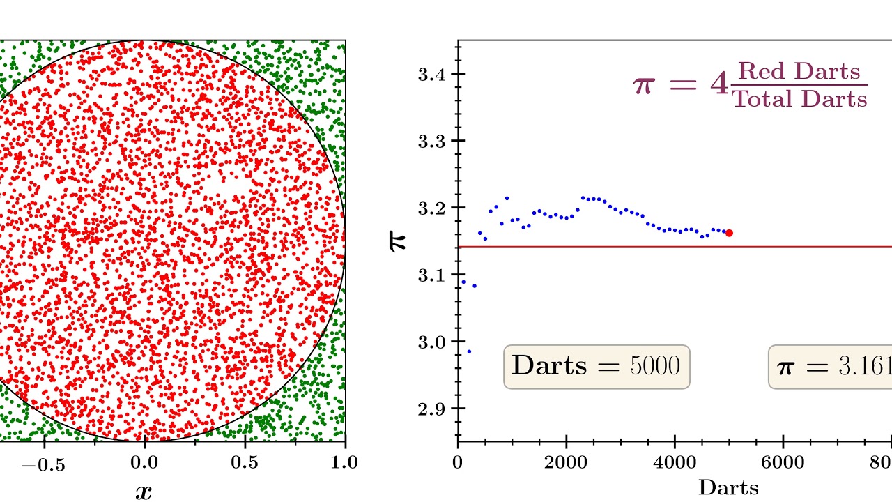 Estimate The Pi Using Monte Carlo Sampling Youtube