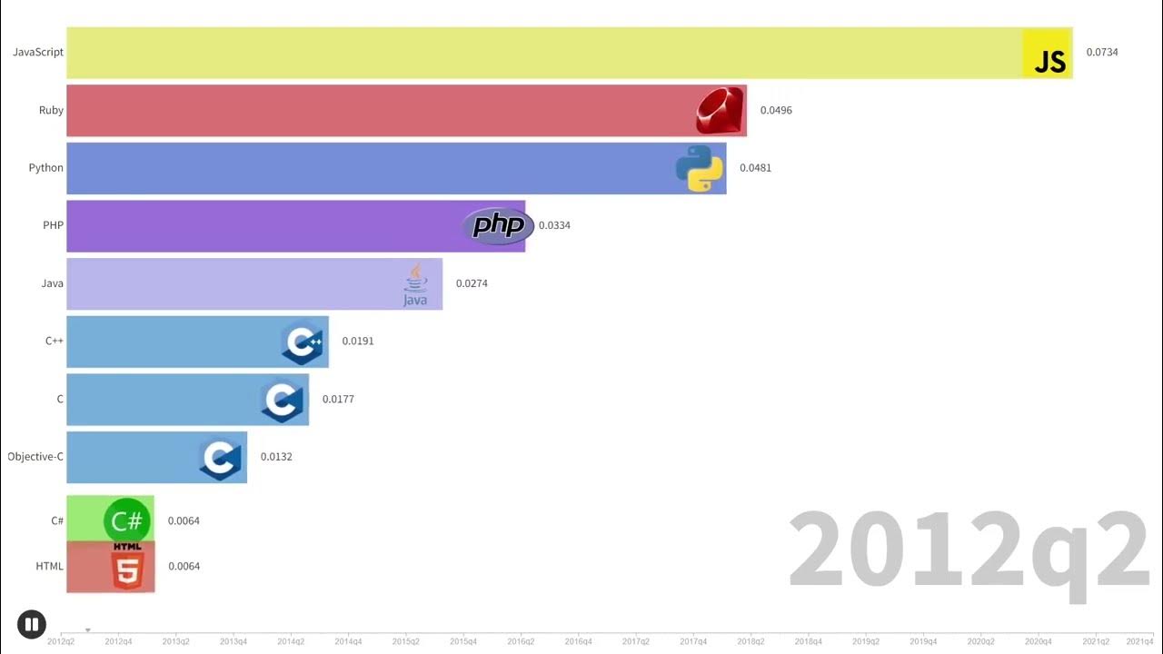 Most Popular Programming Languages 2012 - 2022 (GitHub) - YouTube