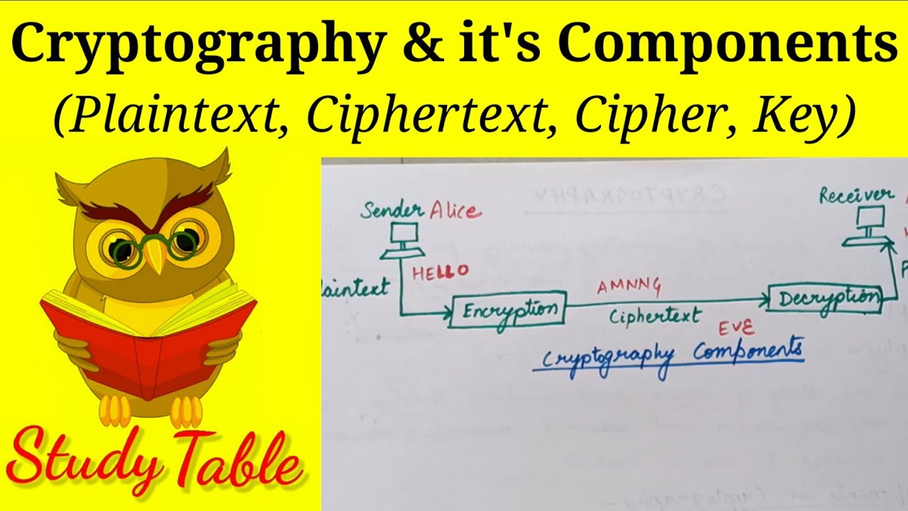Cryptography and it's Components - YouTube