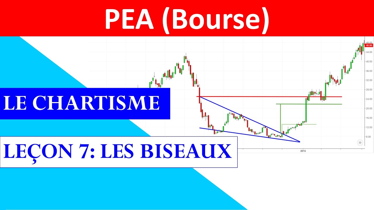 ️ LEÇON 7: LES BISEAUX - 50 LEÇONS D'ANALYSE TECHNIQUE (BOURSE) - YouTube