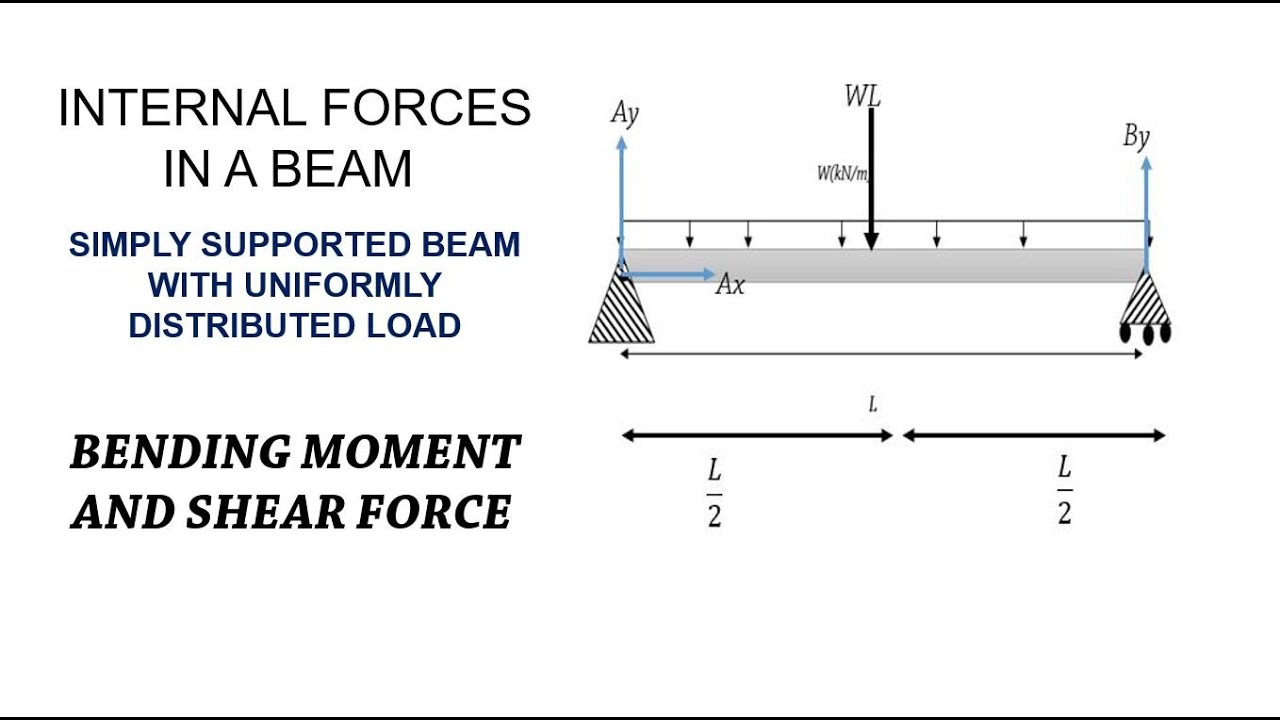 How to find Internal forces//Bending moments//Shear force for udl ...